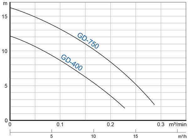 Sump Pumps - GD/GDR Series - HCP PUMP MANUFACTURER